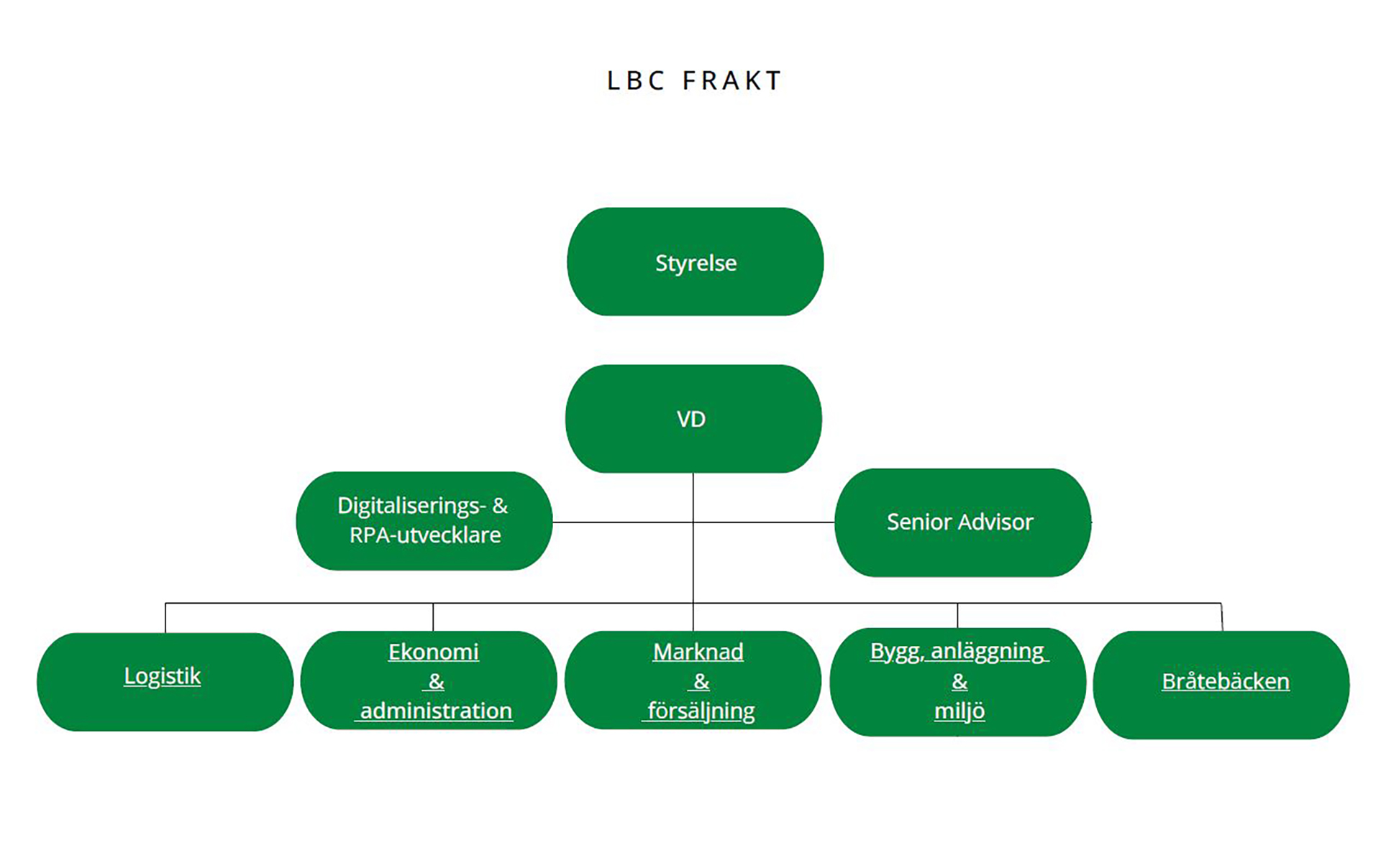 LBC Frakt - Vilka vi är - LBC Frakt